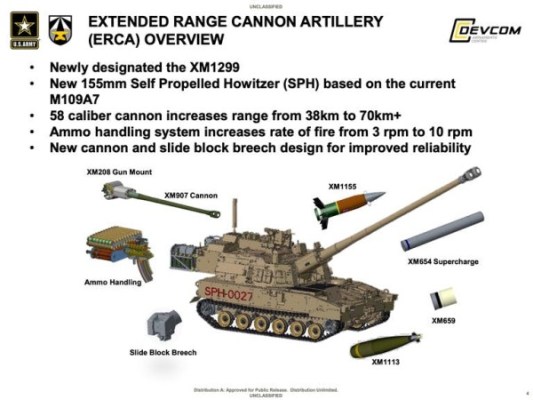 Army developing ramjet artillery for Extended Range Cannon Artillery