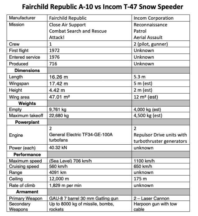 Why Star Wars' T-47 snow speeder is the Rebel Alliance's A-10 Warthog