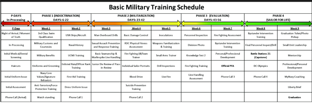 Navy cuts length of boot camp for new recruits to 9 weeks