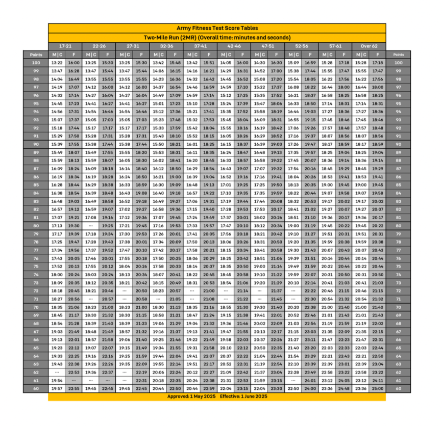 Here are the Army’s new ‘sex-neutral’ fitness standards